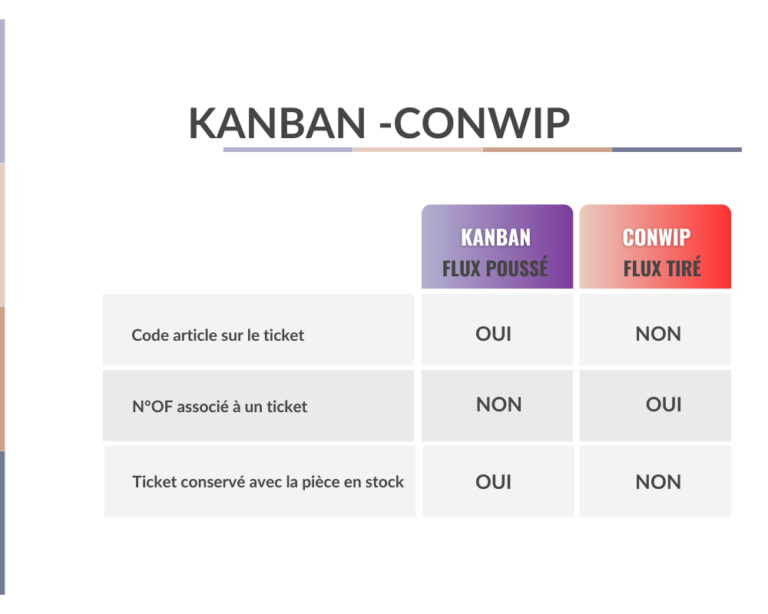 Quelles différences entre Kanban et Conwip