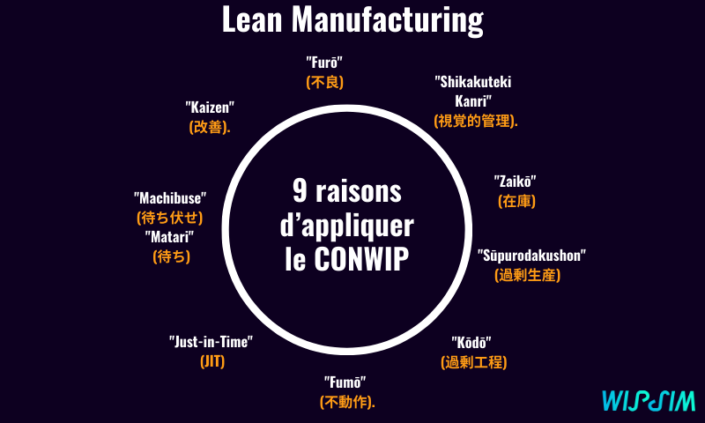 9 raisons d'adopter le CONWIP en Lean Manufacturing
